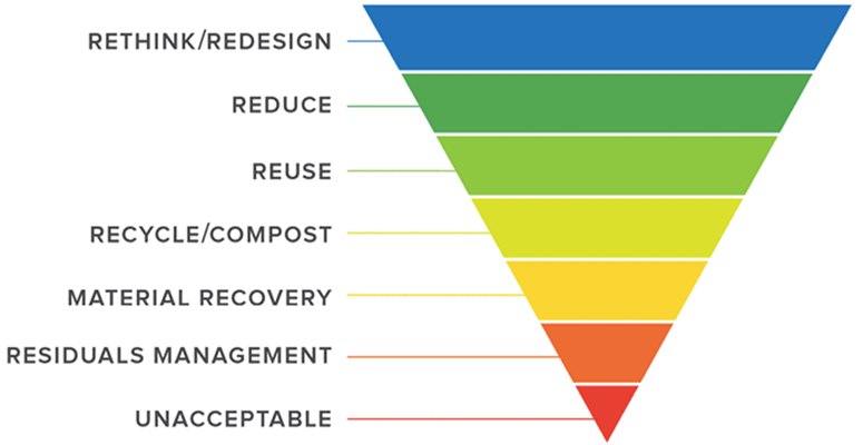 Ottawa Solid Waste Management Plan – Waste Watch Ottawa